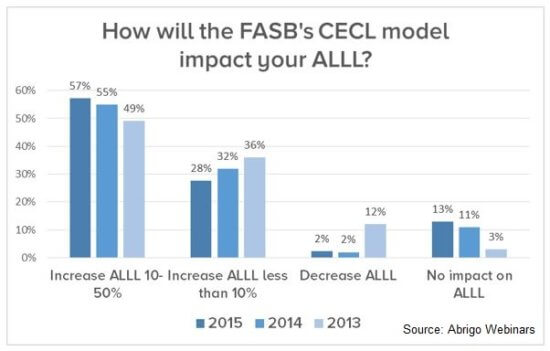 More Banks Predict Larger Impact from CECL Model - Abrigo