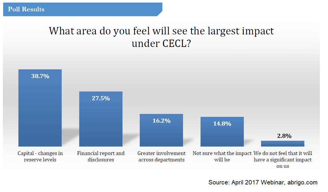A Year Since CECL: Capital Expected to Be Most Impacted - Abrigo