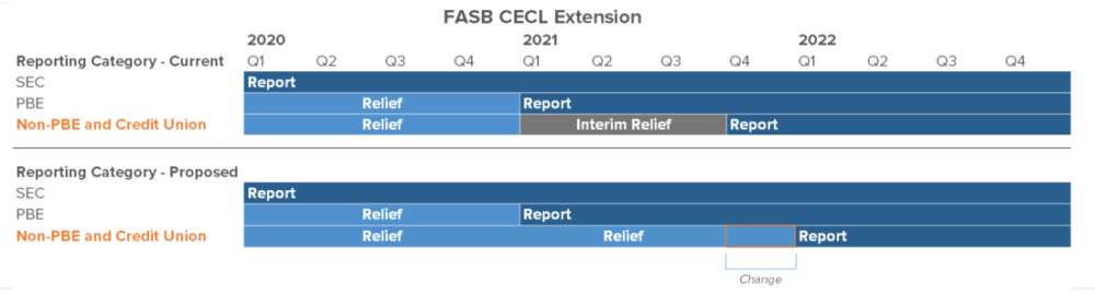 FASB Proposed CECL Extension: The True Impact - Abrigo