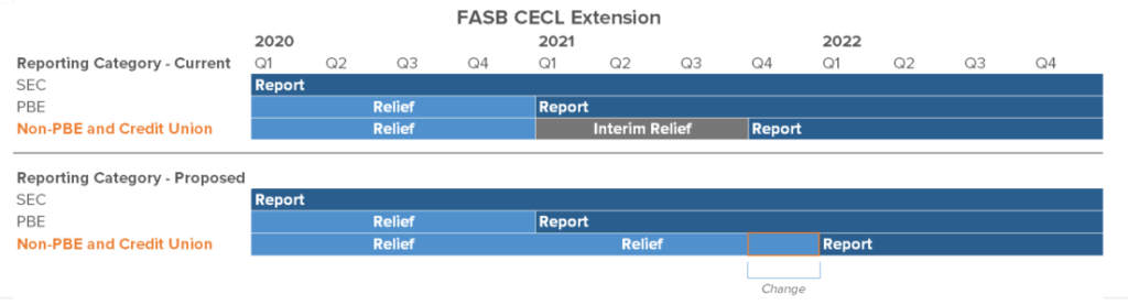 FASB Proposed CECL Extension: The True Impact - Abrigo