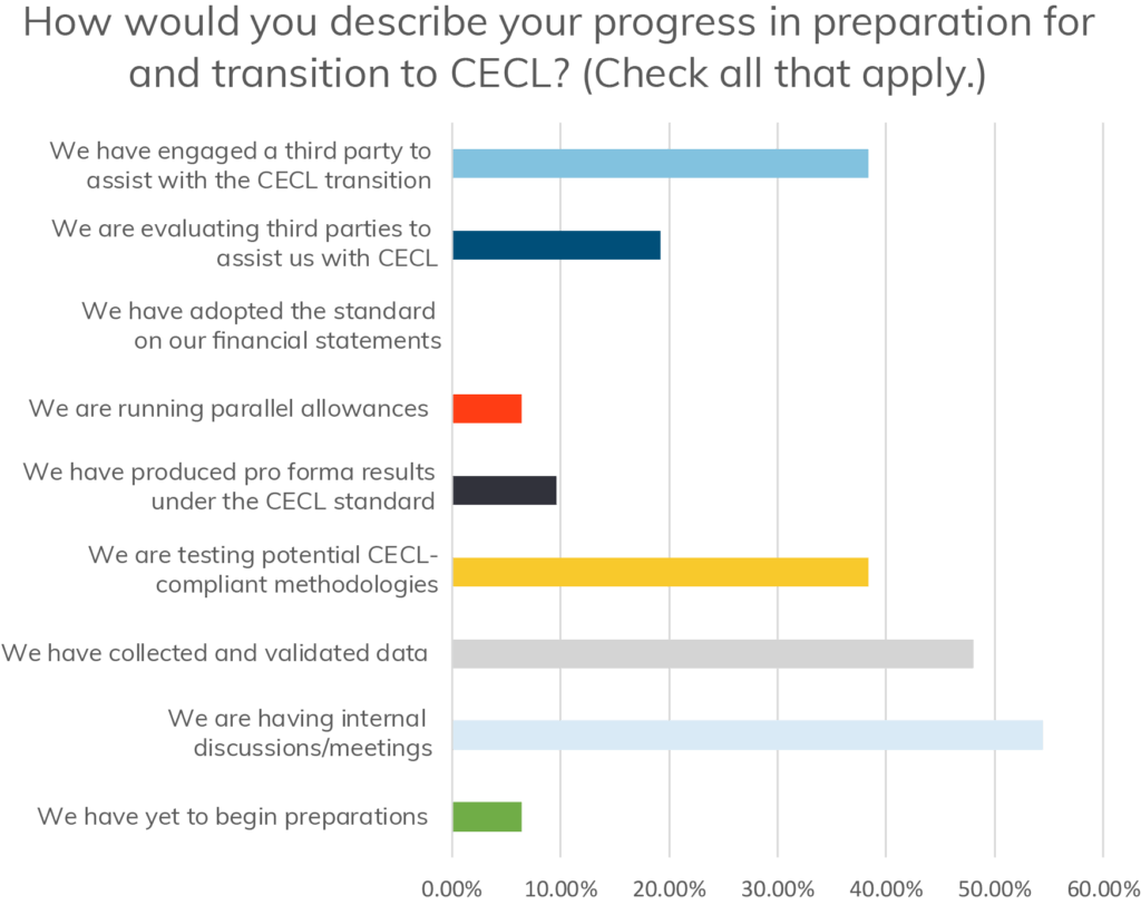 Making Progress in the CECL Transition – But Not Fast Enough