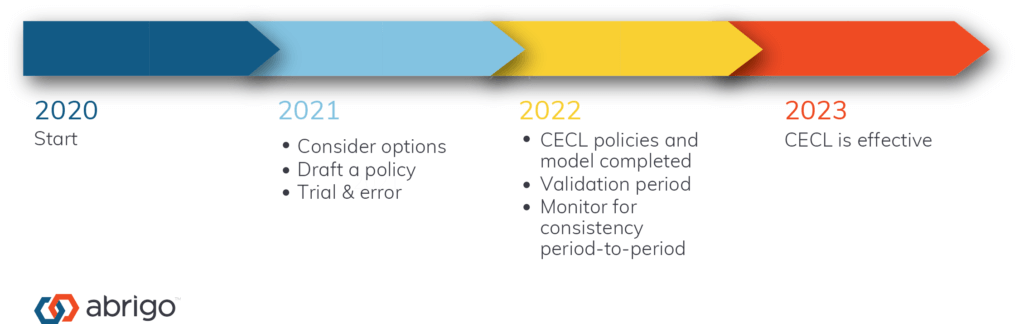 Countdown to CECL: A Timeline for Credit Unions | Abrigo