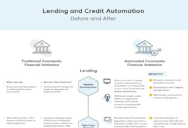 Lending and Credit Automation: Before and After - Abrigo