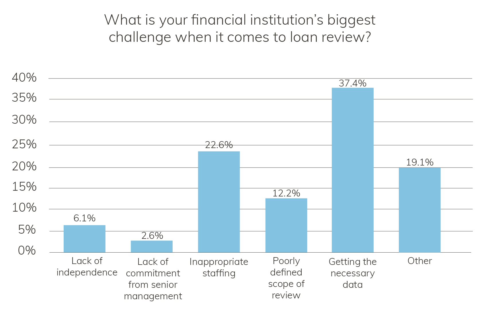 Loan Review Challenges: Data, Staffing Among Obstacles