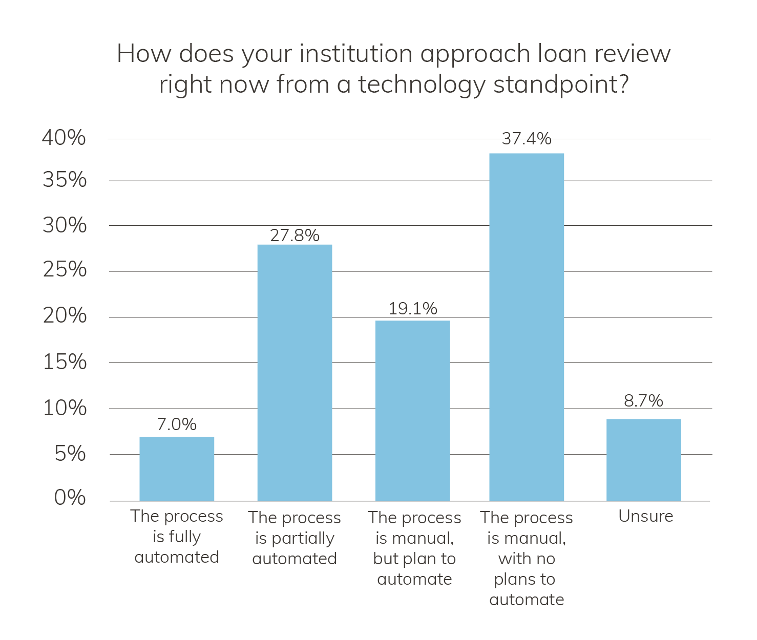 Loan Review Challenges: Data, Staffing Among Obstacles