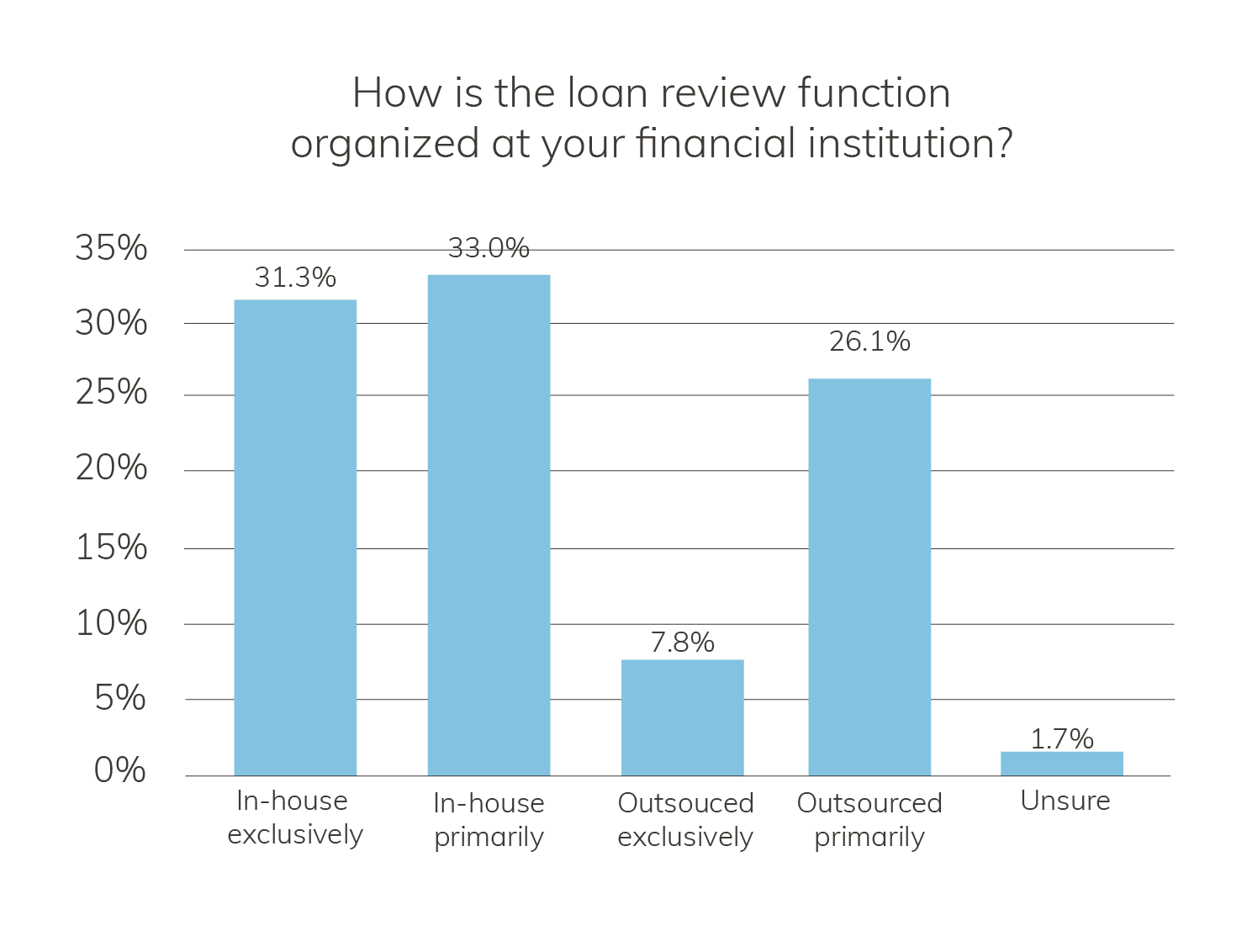 How is Your Institution’s Loan Review Function Organized? - Abrigo