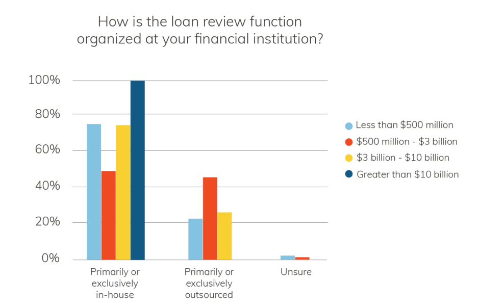 How is Your Institution’s Loan Review Function Organized? - Abrigo