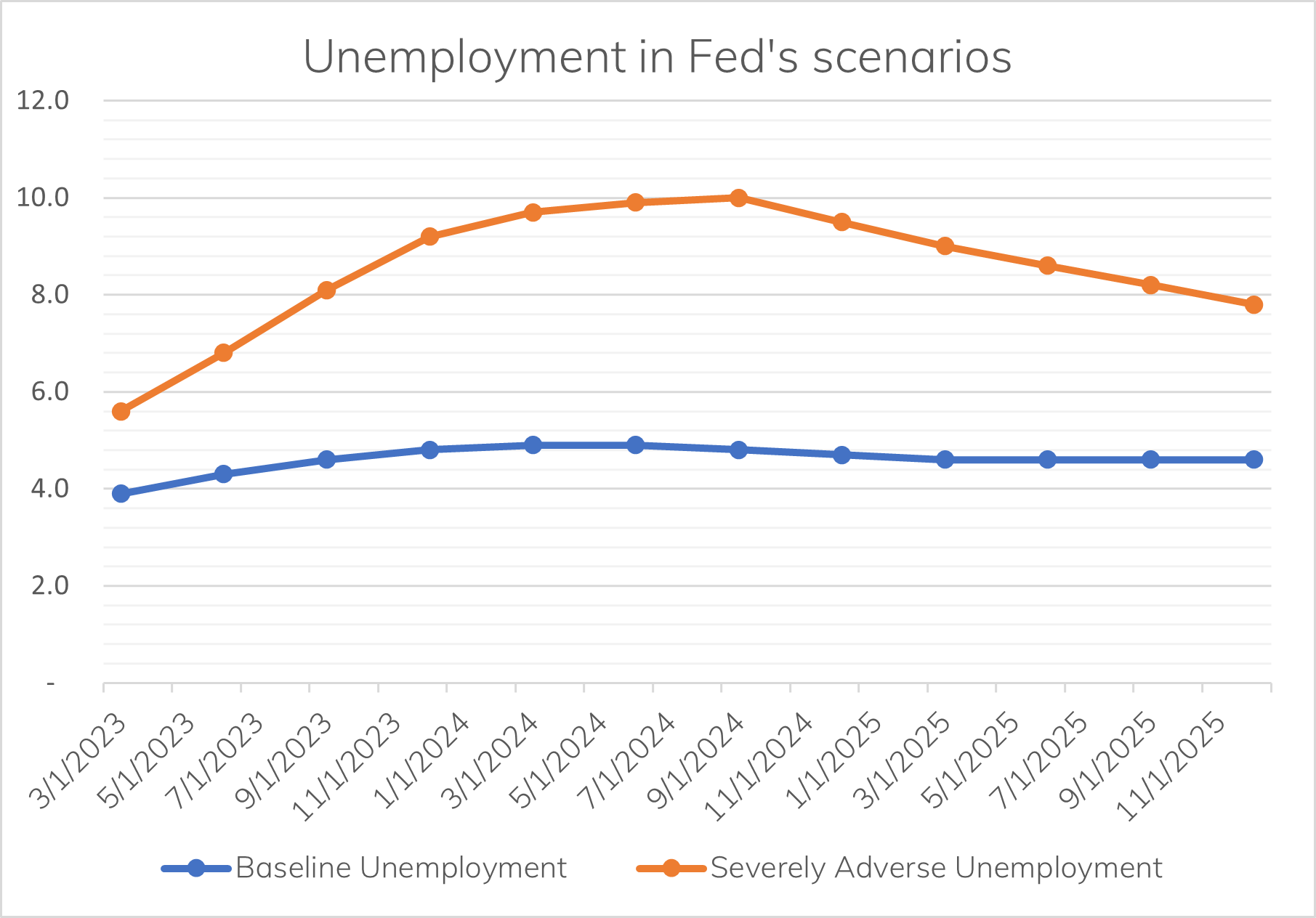 Capital stress testing: The Fed's scenarios can help smaller financial ...