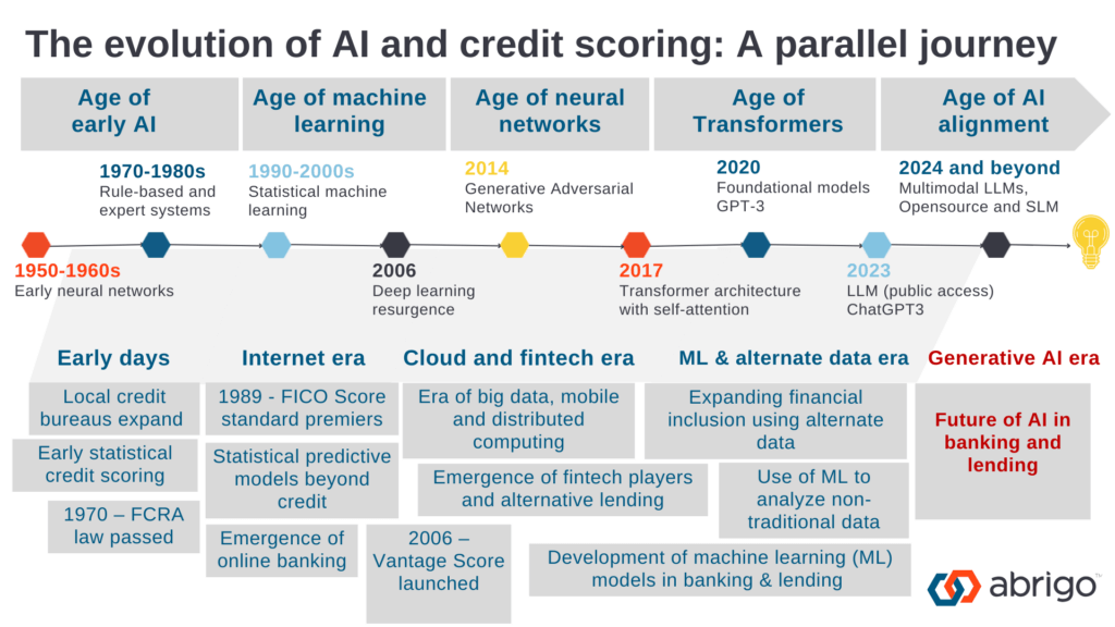 The evolution of AI & lending: Parallel journeys shaping the future ...