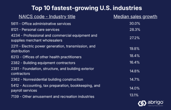 Abrigo data: The fastest-growing U.S. industries of 2026 - Abrigo